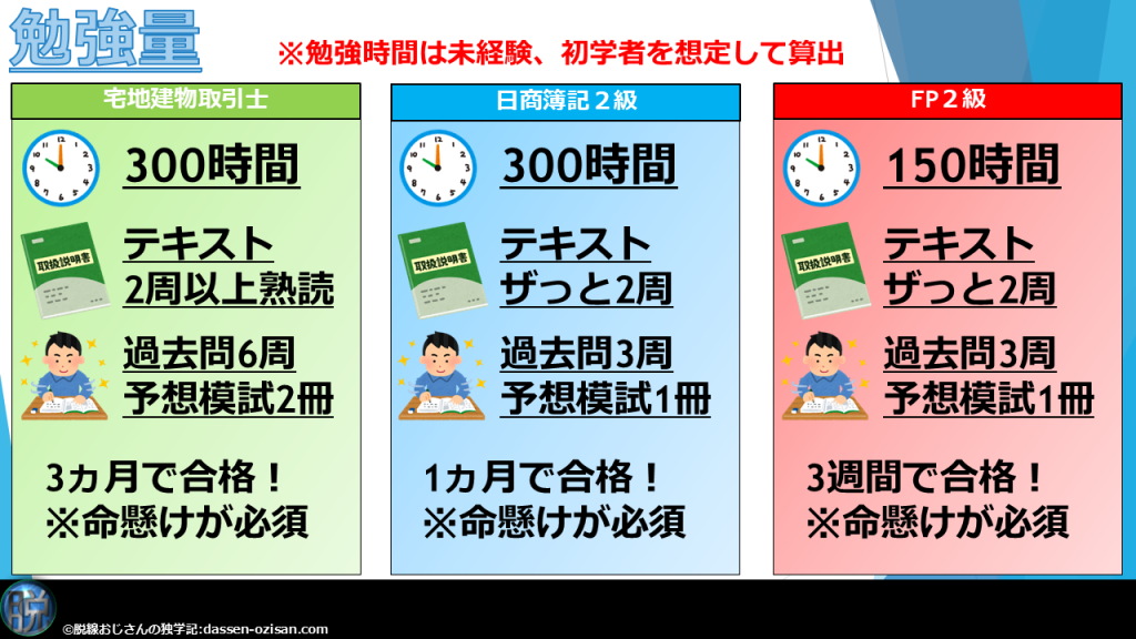 【どれから受験？】宅建・簿記・FPを徹底比較してみた！ | 脱線おじさんの独学記